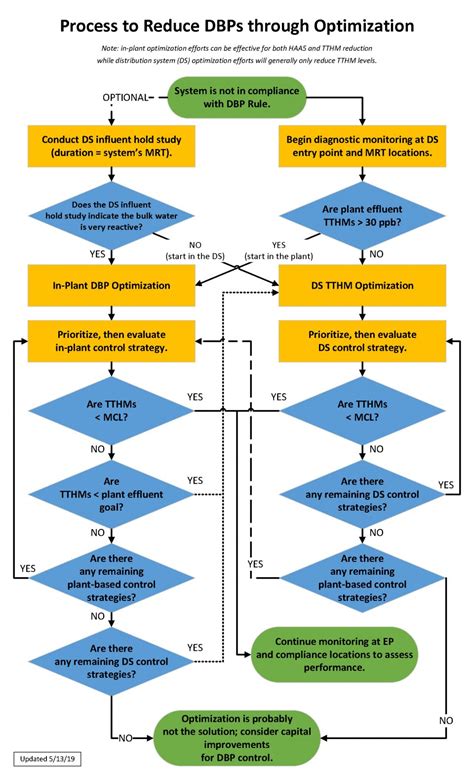 Optimization To Reduce Disinfection Byproducts Dbps Us Epa