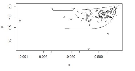 R Creating Bivariate Normal Distribution Ellipse On Plot That Has Log Transformed X And Y Axis