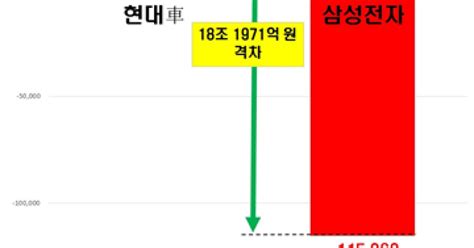 삼성전자의 굴욕상장사 영업이익 1위에서 ‘꼴찌로