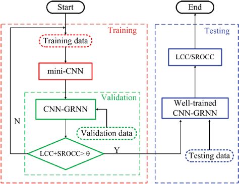a target oriented learning strategy for cnn grnn it will stop training