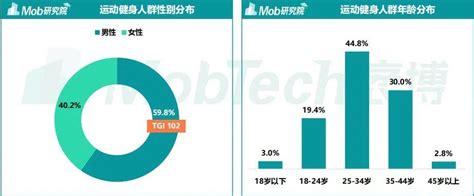 中国运动健身人群分析报告出炉，看看哪些人在偷偷变瘦 知乎