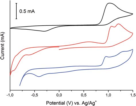 Cyclic Voltammograms Of Ligand H 3 L Black Dinuclear Complex 1
