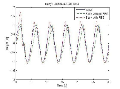 Simulation Rotor Velocity For Both The System Without Fes And The