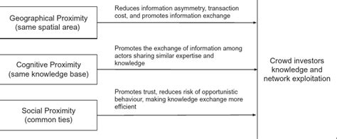 Geographical Social And Cognitive Proximity