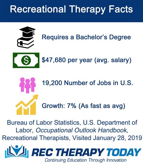 Rec Therapy Info Graphics Rec Therapy Today®