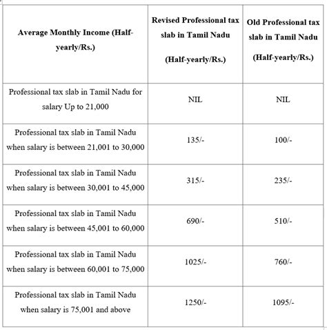 Tamil Nadu Tax Details At Micheal Weston Blog