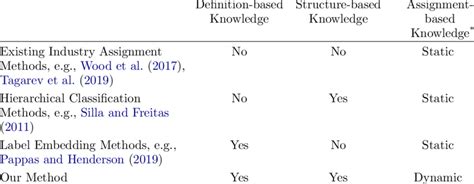 Comparison Between Our Method And Existing Methods In Terms Of The Used Download Scientific