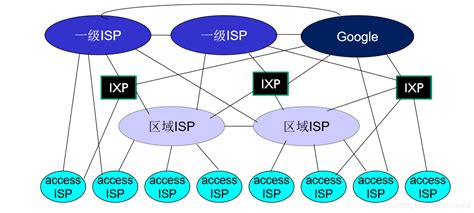 计算机网络 Internet结构access Isps Csdn博客