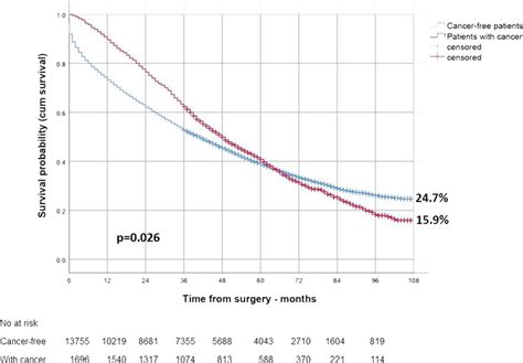 Survival Of Pad Stage Iv Patients After Lower Extremity Bypass Surgery