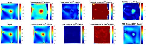Fts Validation Results Of The Error Metrics At The First Checkpoint