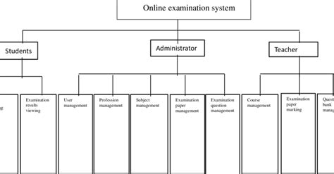 The Functional Division Of The System Download Scientific Diagram