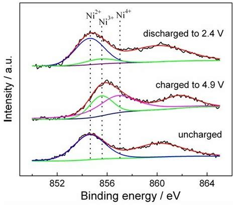 Xps Spectra Of Ni 2p 32 At Different Charge Discharge State