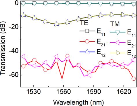 Figure From Ultra Broadband And Low Modal Crosstalk Mode Multiplexer