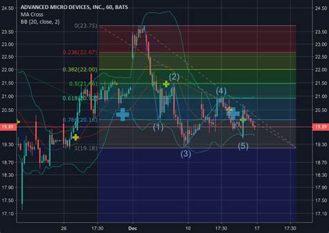 Short AMD For NASDAQ AMD By Simon1988 TradingView