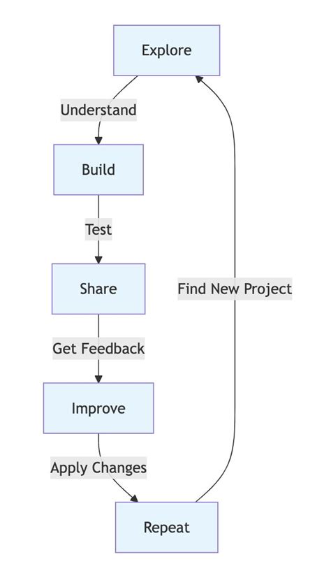 From Zero To Hero Learning Through 📖 Open Source Ai Projects 💻 Chris