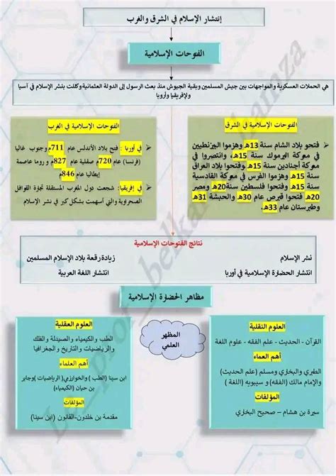 ملخصات الفصل طريق النجاح السنة الرابعة متوسط﴿اجتماعيات﴾ Facebook