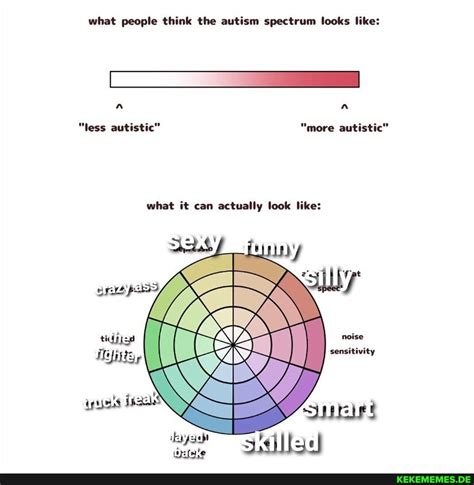 What People Think The Autism Spectrum Looks Like Less Autistic More
