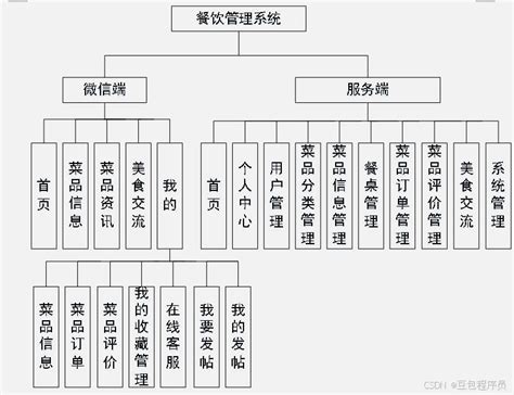 Python小程序餐饮美食点单系统 Csdn博客