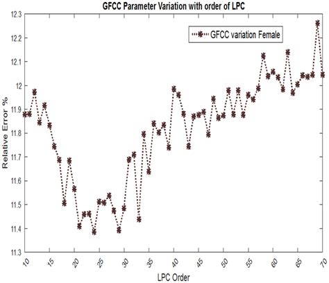 Feature Extraction Error As A Function Of Lpc Order In Gfcc For Female