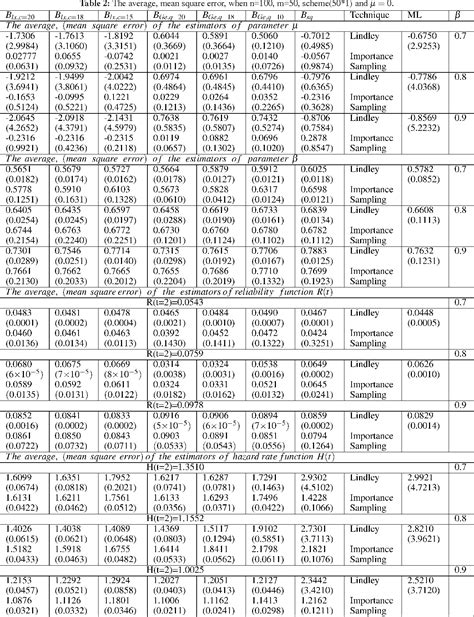 Table 2 From Bayes Estimation Of The Logistic Distribution Parameters