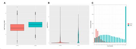 distribution of transcript length number of exons and expression