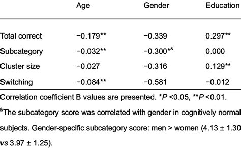 Correlations Between Demographic Variables And Verbal Fluency Test Download Table