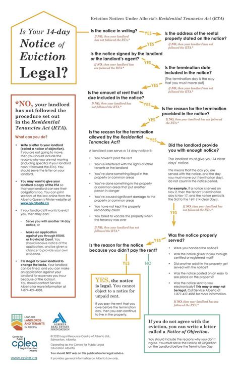 Eviction Flow Chart A Visual Reference Of Charts Chart Master