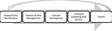 1 St Level Stages Of The Digital Innovation Process For Services Download Scientific Diagram