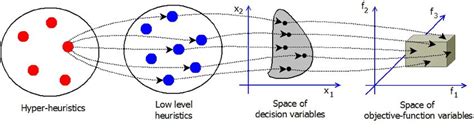 Space Where Hyper Heuristics Operate Download Scientific Diagram