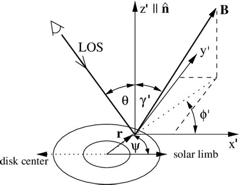 A vector B with polar coordinates r ψ w r t the Download Scientific Diagram