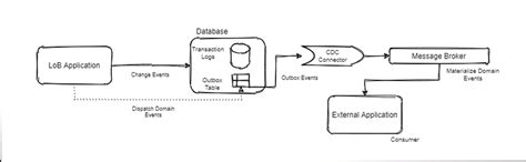 Developing Microservices With Cqrs And Event Sourcing