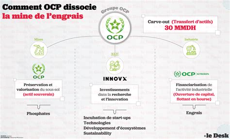 Comment Ocp Compte Financiariser Son Développement Industriel Le Desk