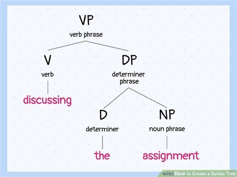 How To Create A Syntax Tree Steps With Pictures Wikihow