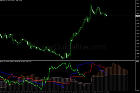 Brooky Rsi Ichimoku Indicator