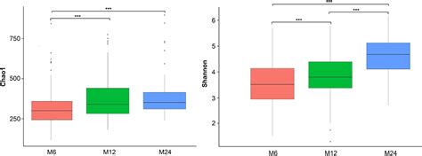 Frontiers Development Of The Gut Microbiota In Healthy Twins During