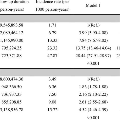 Hazard Ratios And 95 Confidence Intervals For The Incidence Of Type 2