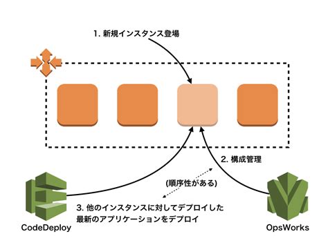 CodeDeployで構築するAutoScalingに追従可能なデプロイ環境 ZOZO TECH BLOG