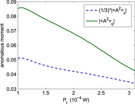 Modulus Of The Anomalous Moment Of Exciton Dashed And Quantum Well