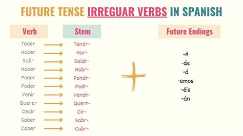 What Is An Example Of Future Tense In Spanish Design Talk