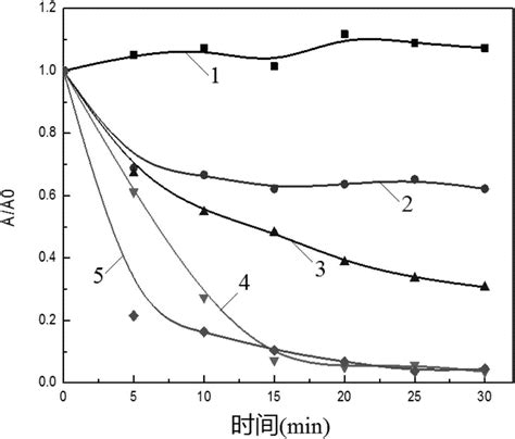 Preparation Method Of High Efficient Heterogenous Fenton Catalyst Core Shell Structure Ferric