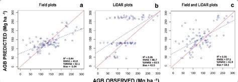 Model Validation Showing Observed Versus Predicted Agb Mg Ha −1 Agb