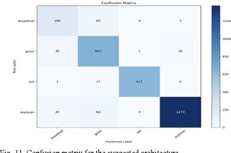 Figure 11 From Weed Net Deep Learning Informed Convolutional Neural
