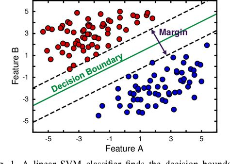 Figure 1 From A Hardware Efficient Admm Based Svm Training Algorithm