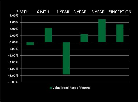 Performance Graph For Income Model ValueTrend