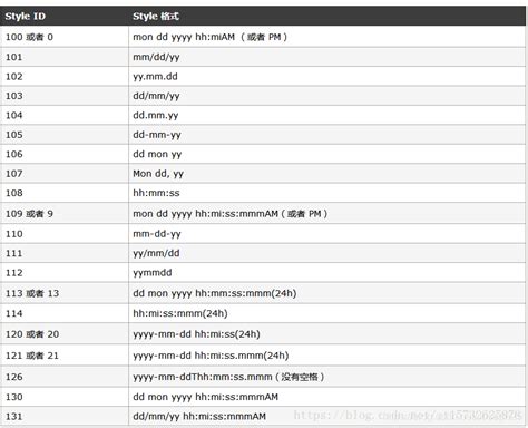 Sql Server的格式转换sqlserver 格式转换 0001 0002 Csdn博客