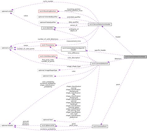 Open Simulation Interface Osi Cameradetectiondata Struct Reference
