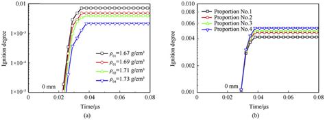 Simulated Hot Spot Ignition Degree Histories At The 0 Mm Lagrangian Download Scientific Diagram