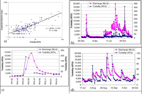 20 A Relationship Between Suspended Sediment And Turbidity For The