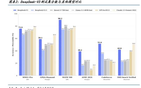 Deepseek 3测试集分数与其他模型对比 2024年12月 行业研究数据 小牛行研