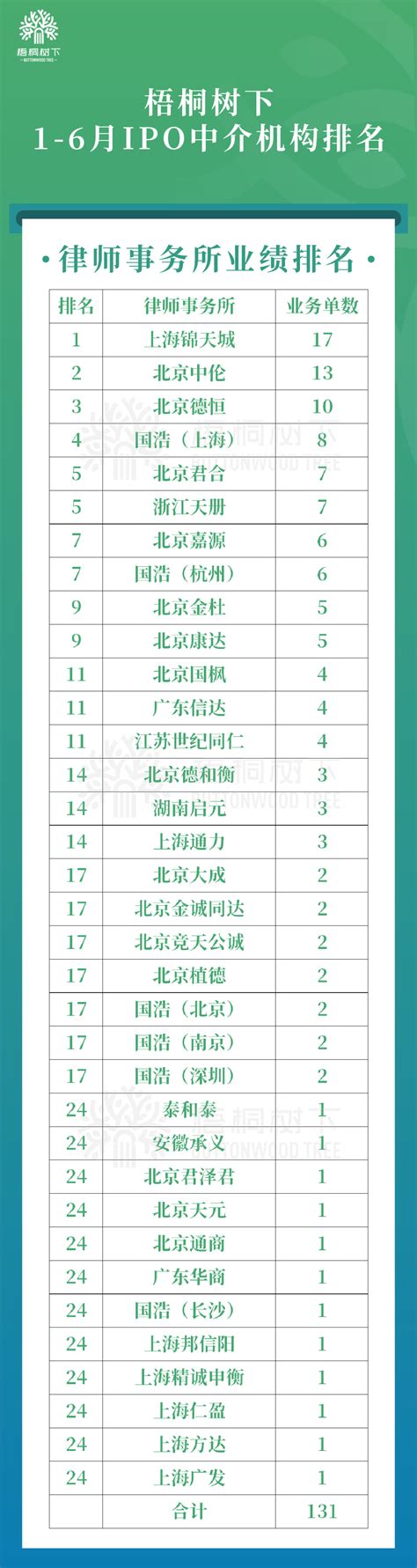 中国a股2023年上半年ipo中介机构排名（保荐律所审计）新浪财经新浪网
